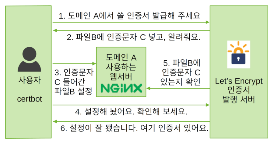 Docker Nginx Let's Encrypt 인증서 발급 및 자동갱신 - 오솔길